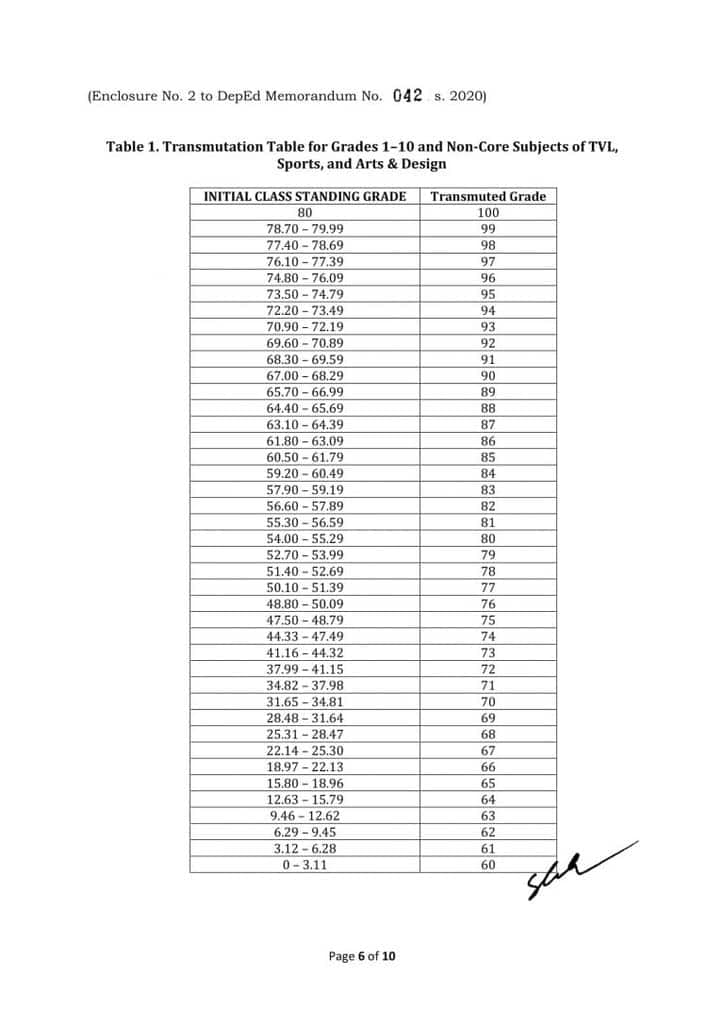 Grading and Transmutation Formula for the Evaluation of the Final Grades