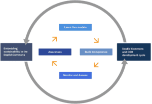 DepEd Commons Framework